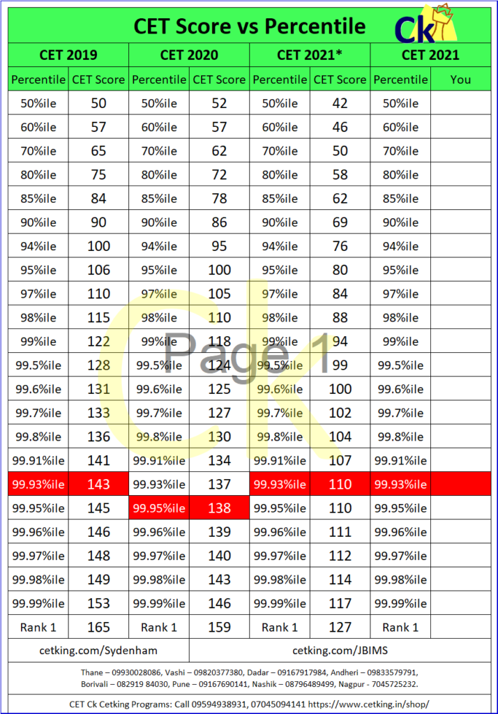 MockNiti – Score vs Percentiles, Mock Strategies – Cetking.com