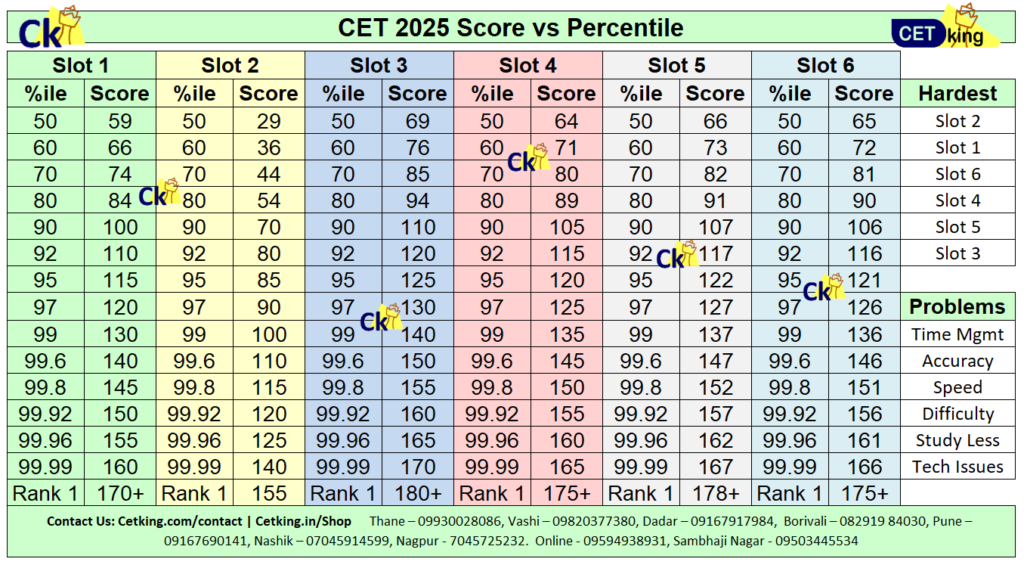 MBA CET 2025 Paper – Cetking.com